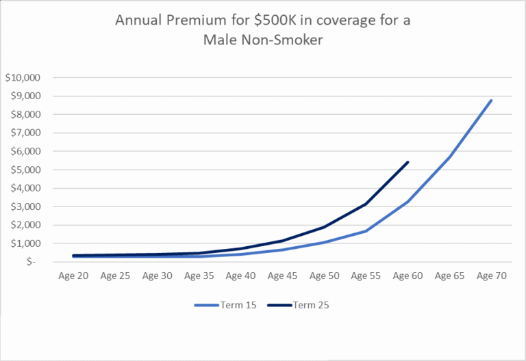 Whole Life Insurance Rates by Age Chart: What You'll Pay and Why